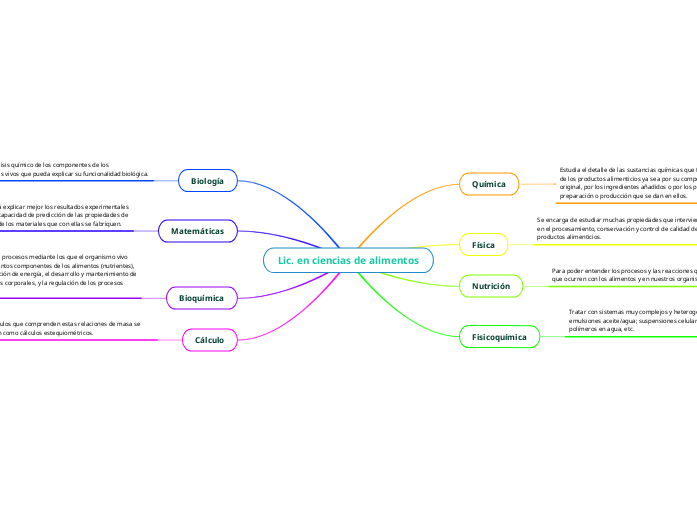 Lic. en ciencias de alimentos - Mind Map